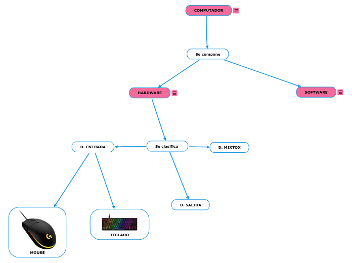 COMPUTADOR - Mind Map